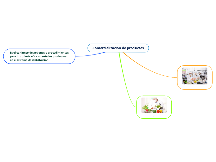 Comercializacion de productos - Mind Map